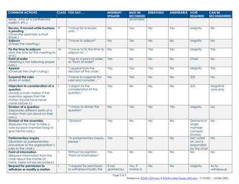 Roberts Rules Of Order Cheat Sheet Big Table Download Printable Pdf Templateroller