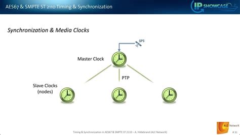 Ip Showcase 23 Timing And Synchronization In Aes67 And St 2110 Youtube