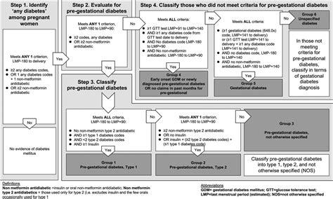 Validation Of A Claims Based Algorithm To Identify Pregestat Epidemiology