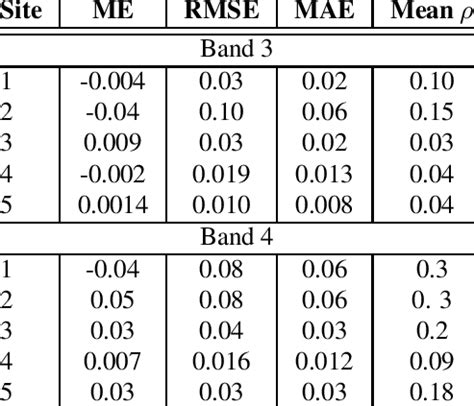 Cross Validation Results For All Considered Sites Download Scientific Diagram