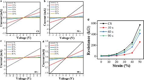 figure 4 from highly stretchable ppy pdms strain sensors fabricated