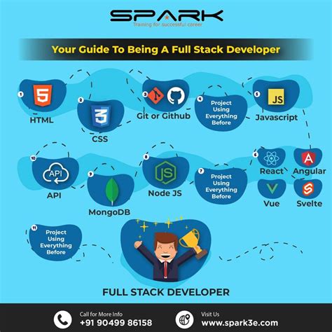 Spark It Training Institute On Linkedin Fullstackdevelopmenttraining Pythonlearning