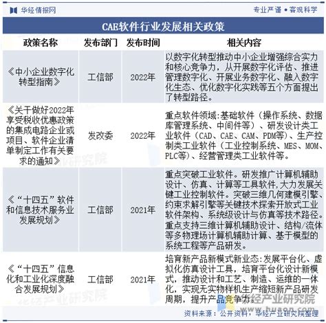 2023年全球及中国cae软件行业现状及发展趋势分析，正在成为数字空间和物理世界融合的最重要的工具「图」华经情报网华经产业研究院