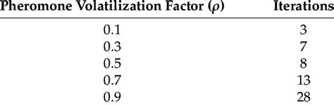The Number Of Iterations With Different ρ Download Table