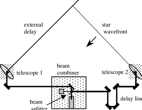 Schematic Of A Sim Like Interferometer The External Delay Is A Download Scientific Diagram