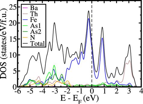 Total and atom projected density of states for í µí 0 3 per formula Download Scientific