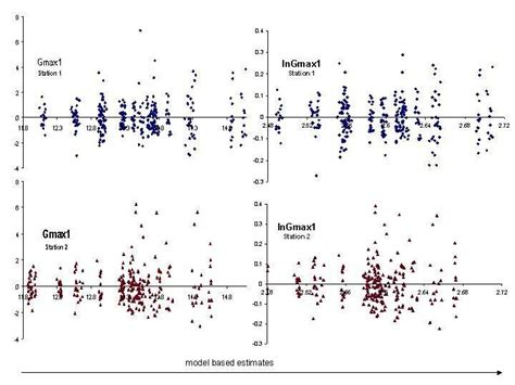 Plot Of Residuals On The Y Axis Against Estimates Resulting From The Download Scientific