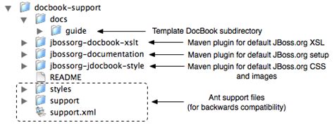 How To Use The JBoss DocBook System