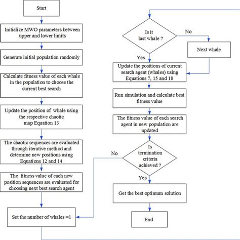 Description Of Modified Whale Optimization Mwo Algorithm Download