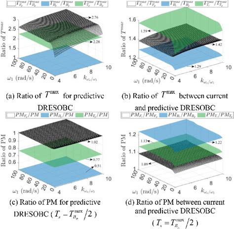 Figure 4 From On Digital Implementation Of Resonant Extended State Observer Based Control