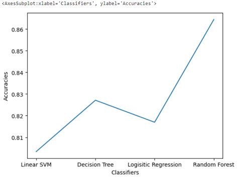 Titanic Data Analysis Visualization And Accuracy Score Calculation Titanic Classification