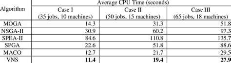 Comparison Of Average CPU Time Among All Competing Algorithms Over Download Table