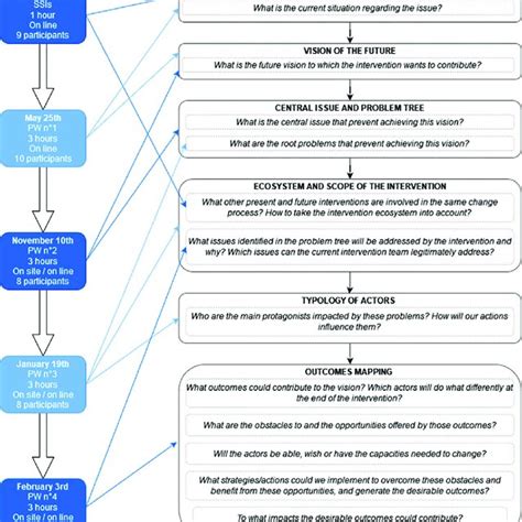 Timeline And Modality Of Participatory Activities To Implement The