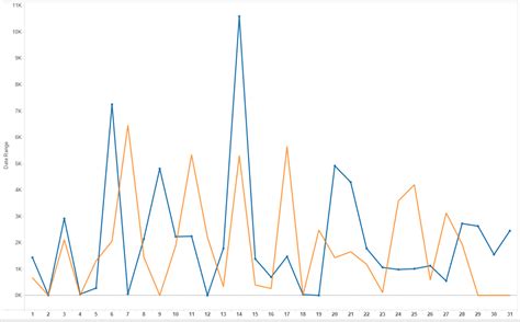Lets Compare Multiple Dates