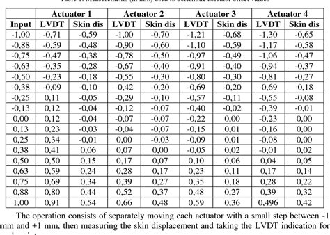 Table 1 From Morphing Wing Tip Open Loop Controller And Its Validation