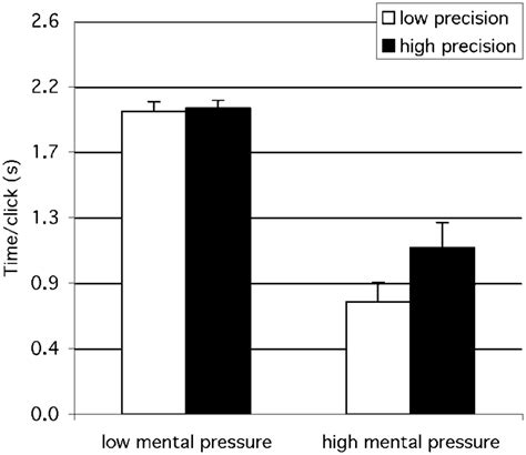 Mean And Standard Deviation Error Bars Of The Performance Measures