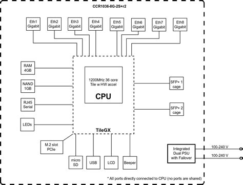 Mikrotik Routers And Wireless Products Ccr1036 8g 2s