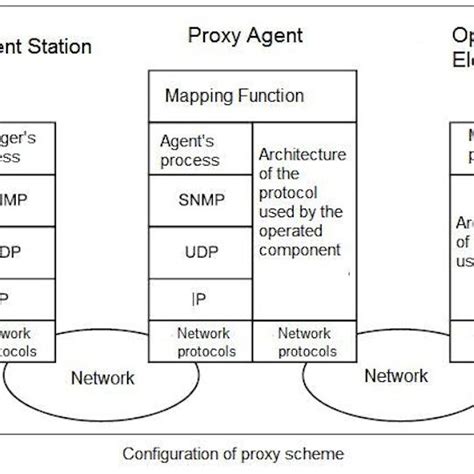 Pdu Format Of Snmp Messages Stallings 1999 P174 [6] Download Scientific Diagram