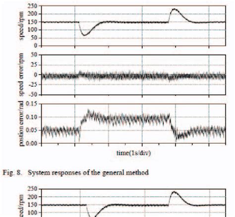 Figure 8 From High Performance Sensorless Control Strategy Of Ipmsm Drives Based On High