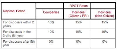 Protect Your Income Protect Your Assets RPGT Real Property Gain Tax