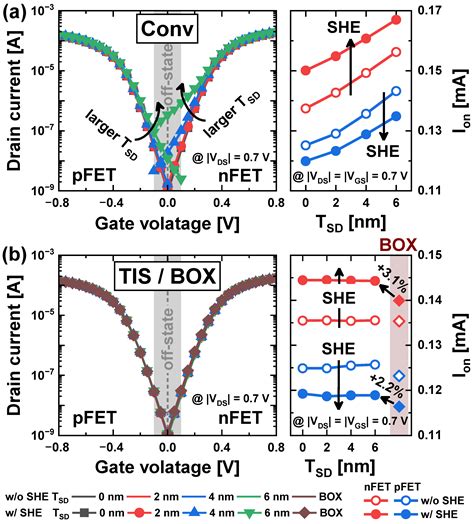 Nanomaterials Free Full Text Accurate Evaluation Of Electro Thermal