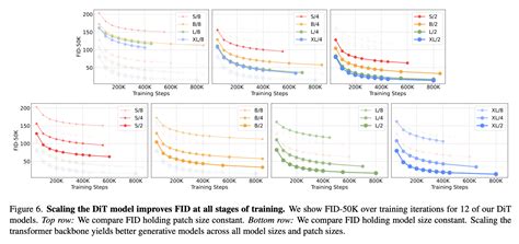 Scalable Diffusion Models With Transformers 起居室老虎