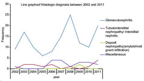 Distribution Of The Various Categories Of Histological Diagnosis Over