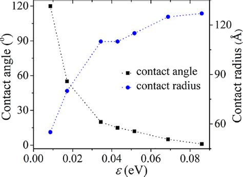 Equilibrium Contact Angle And Contact Radius Plot With Varying Download Scientific Diagram