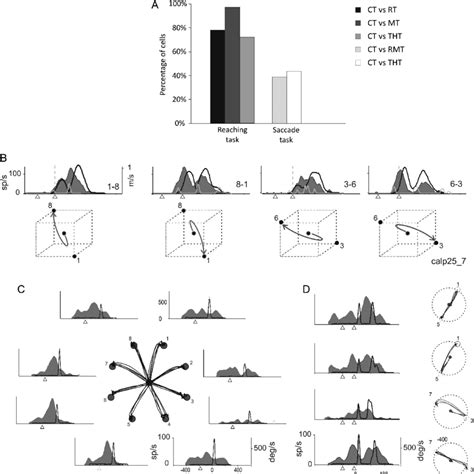 Neurophysiological Properties Of Parietal Neurons A Proportion Of Download Scientific