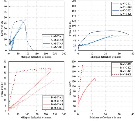 Load Deflection Behaviour Of The Reinforced Concrete Members Download Scientific Diagram