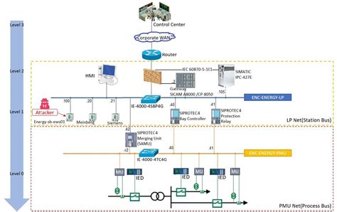 Chi Sung Chou On Linkedin The Secure Precision Time Protocol Ptp Has