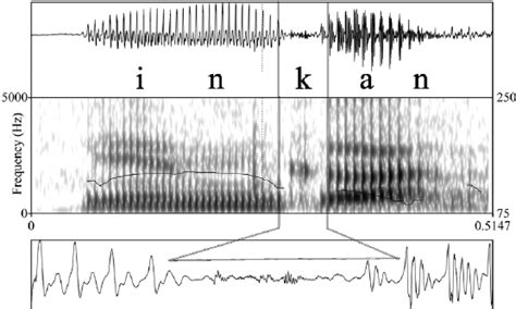 B A Spectrogram And Waveform Of The Word Inkan Ink ɑ N ʔ Ink ɑ N
