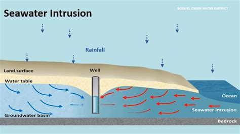 Heres How High Tech Flights Help Fight Threat Of Sea Water Intrusion Along Coast Abc7 San