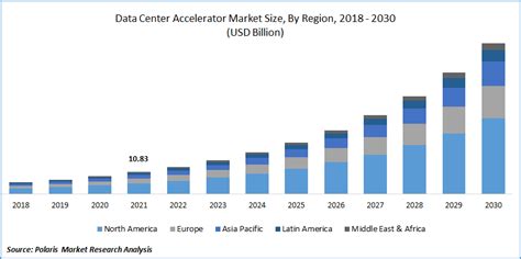 Global Data Center Accelerator Market Size Share Analysis Report 2022