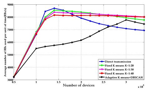 Distributed Dynamic Cluster Head Selection And Clustering For Massive