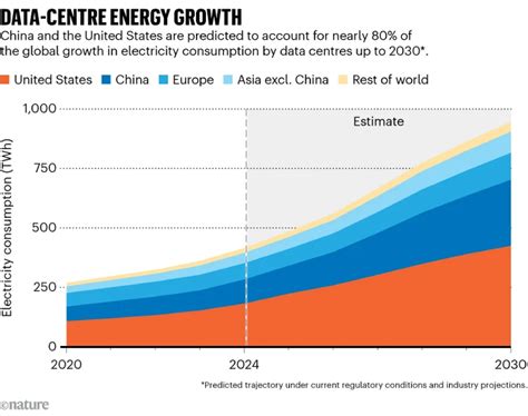 Ai Will Drive Doubling Of Data Center Energy Demand By 2030 Scientific American