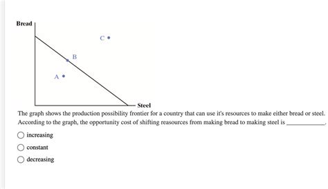 Decreasing Opportunity Cost Graph
