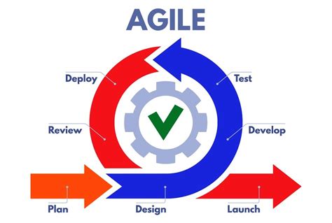 Using Agile Methodology For Cloud Devops Projects Foghorn Consulting