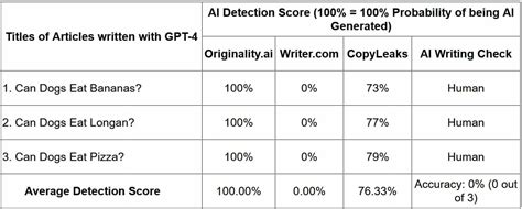 How To Detect GPT 4 Content Originality AI