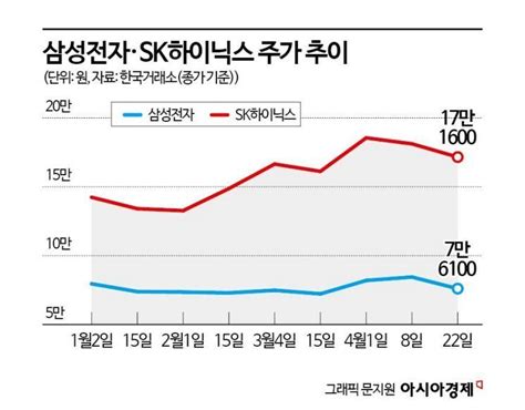 반도체주 휘청ai 수요 둔화 아냐분할 매수 기회로 아시아경제