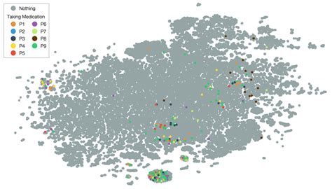 Clustering Results From A T Sne Nonlinear Dimensionality Reduction Download Scientific Diagram