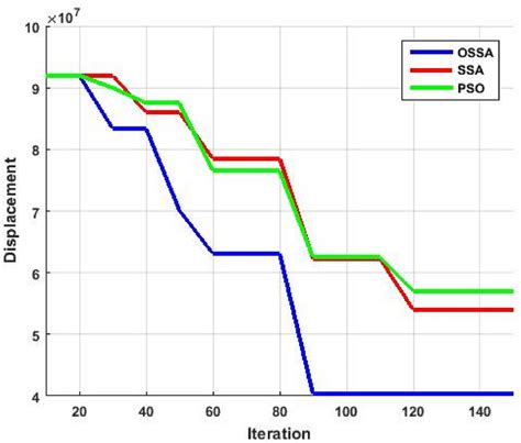Comparison Of Convergence Graph Download Scientific Diagram