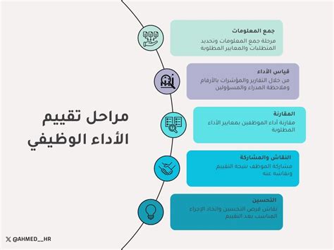 ‏كونك مسؤول أو مدير بـ الموارد البشرية فتقييمك لأداء الموظفين يحدد نجاح