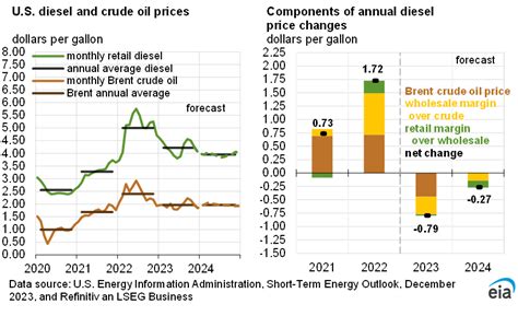 Diesel Price Trend Diesel Fuel Price Chart Gawpgs