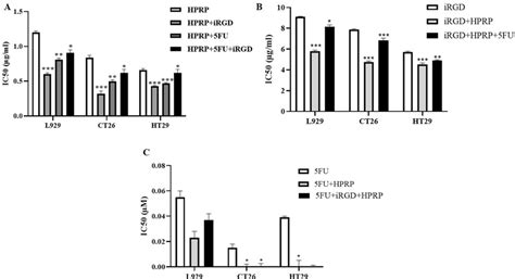 Ic50 Values In L929 Ct26 And Ht29 Cells Treated With Peptides A Ic50