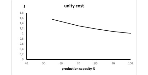 Simulation Of Unit Cost Vs Production Capacity Download Scientific