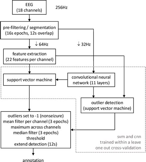 Figure 1 From Hybrid Neonatal Eeg Seizure Detection Algorithms Achieve The Benchmark Of Visual