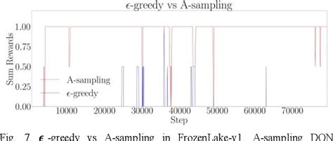 figure 1 from deep q learning sampling based on advantages semantic