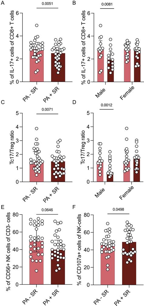 Frontiers Sex Dependent Modulation Of T And Nk Cells And Gut Microbiome By Low Sodium Diet In