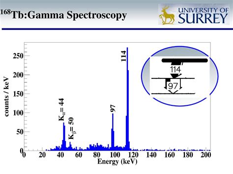 Gamma Spectroscopy Database At Mildred Powell Blog